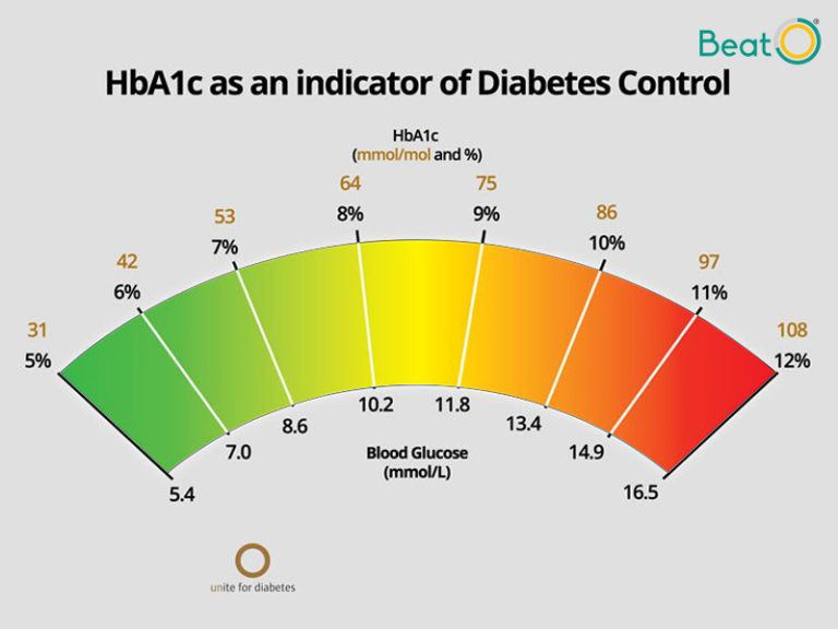 HbA1c : 7 Effective Ways To Handle Your A1c Levels